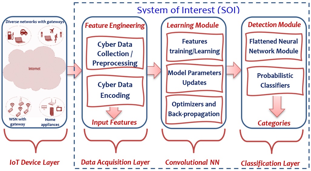 An Efficient Deep Learning-Based Detection and Classification System for Cyber-Attacks in IoT ...